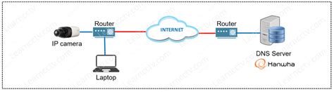 Wisenet Ddns Setup The Best Guide Learn