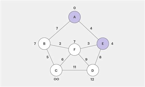 Алгоритмы Дейкстры и А нахождение кратчайшего пути на графе Skillbox Media