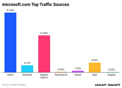 Microsoft Statistics By Revenue And Facts 2025