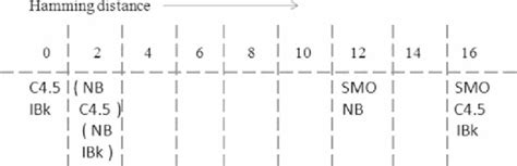 grouping of techniques based on hamming distance of similarity of