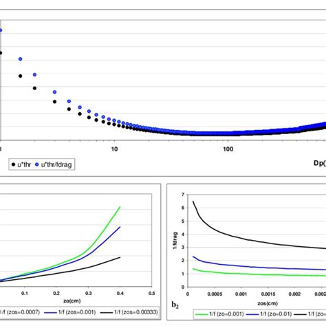 A Dependence Of The Threshold Friction Velocity On The Diameter Of Download Scientific