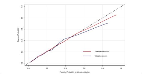 Figure The Calibration Curves Of The Risk Prediction Model Of Delayed Download Scientific