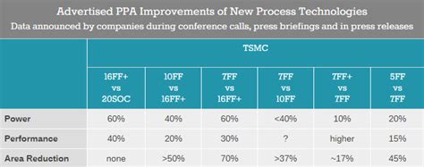 TSMC Completes 5nm Node Design Node In Risk Production Extremetech