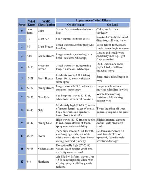 Beaufort Scale Navigation In A Modern World
