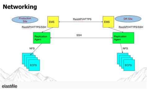 elastifile asyncdr how to elastifile help