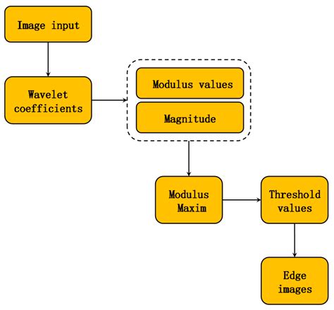 research on wavelet transform modulus maxima and otsu in edge detection