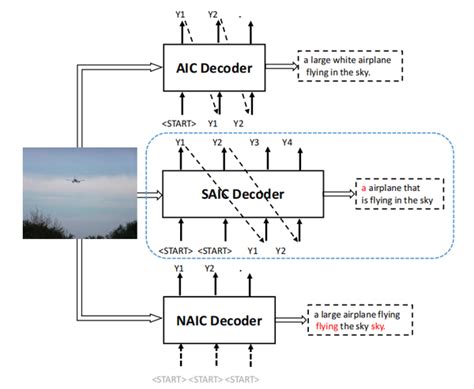 ICCV image caption Semi Autoregressive Transformer 知乎
