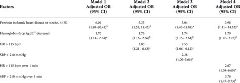 Multivariable Analysis Models Of Risk Factors Associated With