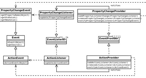 14 Illustrates How The Event System Is Implemented It Shows The Download Scientific Diagram