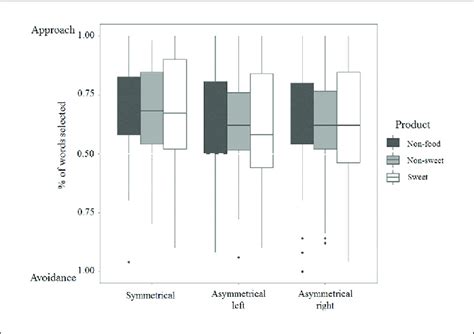 Boxplot Corresponding To The Percentage Of Approachavoidance Words