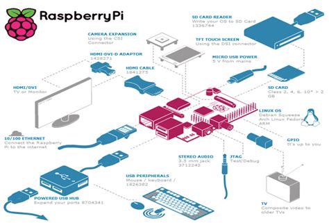 raspberry pi 라즈베리파이 란 무엇인가