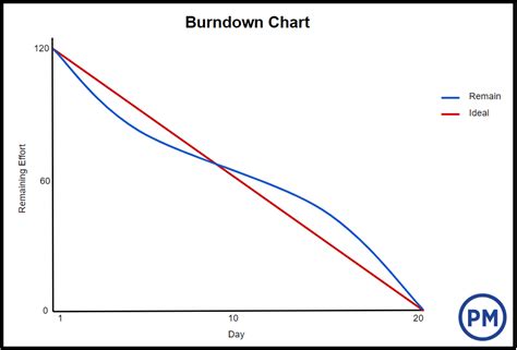 Agile Burndown Chart Confopay
