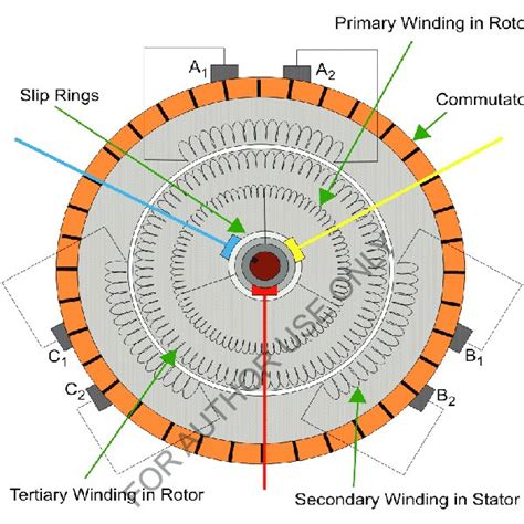 Non Salient Pole Rotor Construction Of Alternator Download Scientific Diagram