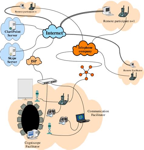 overview of network connectivity during the synchronous sddp