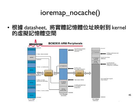 用 Raspberry Pi 學 Linux 驅動程式 Speaker Deck