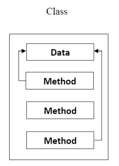 Various Features Of The Object Oriented Programming Language