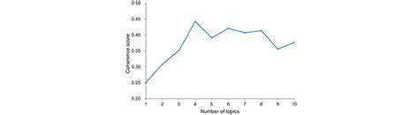 Coherence Score For The Topic Numbers Download Scientific Diagram