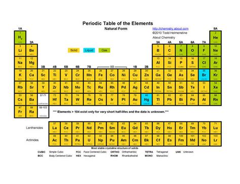 Unit 04 Periodic Table