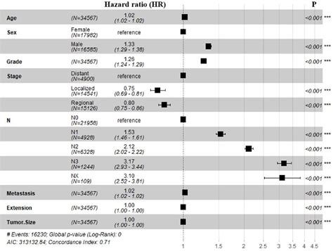 Figure 1 From Using Nomogram And Machine Learning Models To Predict Non