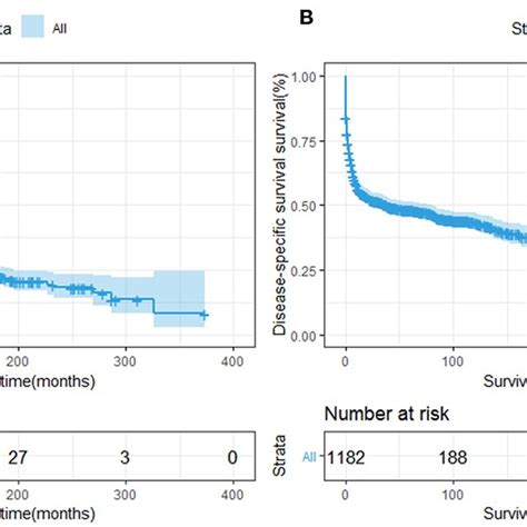 Os Analysis Of Primary Hepatic Lymphoma Stratified By A Age B Sex