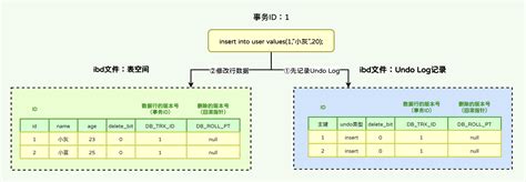 深入分析mysql事务日志 Undo Log日志mysql Undolog Csdn博客
