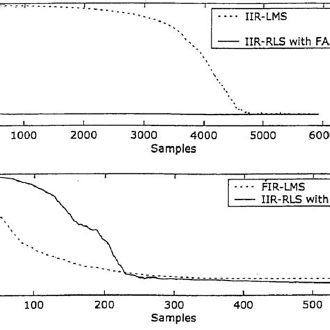 Convergence Rates Of A Iir Lms And Iir Rls And B Iir Rls And