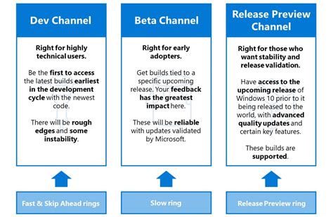 Windows Insider Program Changes Format Rapid Meta