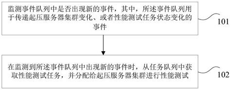 A Performance Testing Method And Device Eureka Patsnap