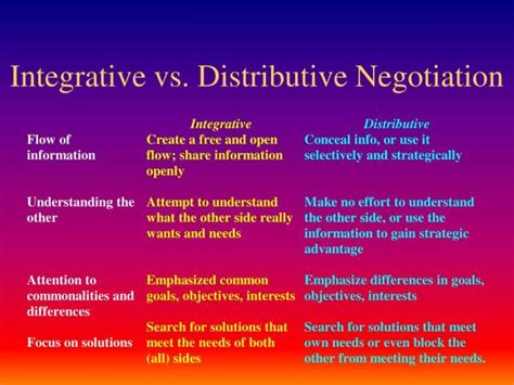 Differences Between Distributive And Integrative Negotiation Negotiation
