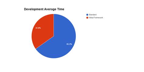 15 Percentage Of Time To Develop Software Using Meta Framework And Download Scientific Diagram