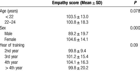 Association With Mean Empathy Score Download Scientific Diagram