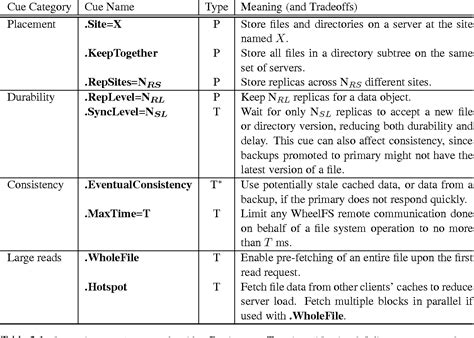 table 1 1 from flexible wide area storage for distributed systems