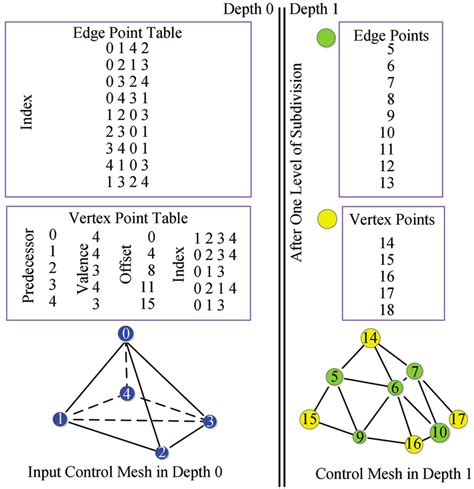example of partial subdivision tables for a pyramid shaped control