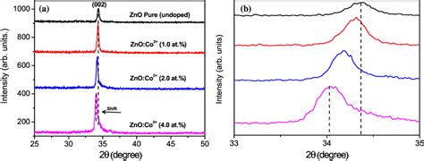 A X Ray Diffraction Pattern Of Zno Nanostructures Grown On Si Substrate