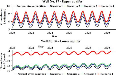 predicted groundwater head in the unconfined and semi confined aquifer