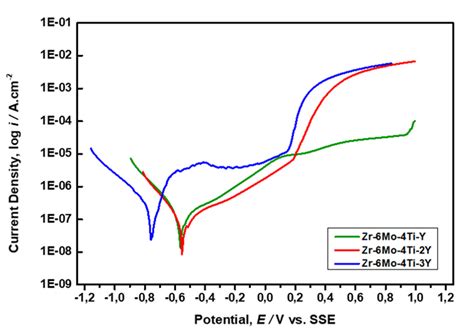 Potentiodynamic Polarization Curve Of Zr 6mo 4ti Xy X 1 2 3 In Download Scientific