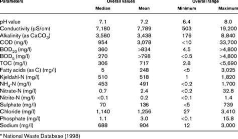 Typical Composition Of Leachate From Irish Landfills Receiving Mainly