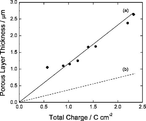 A Plot Of Porous Layer Thickness For Inp Samples Anodized At Constant Download Scientific