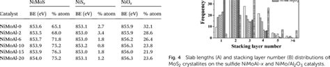 Xps Parameters Of The Different Contributions Of Ni 2p Ob Tained For Download Table
