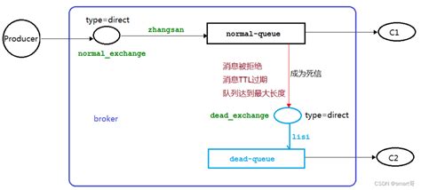 Rabbitmq 基础教程 死信队列 Csdn博客