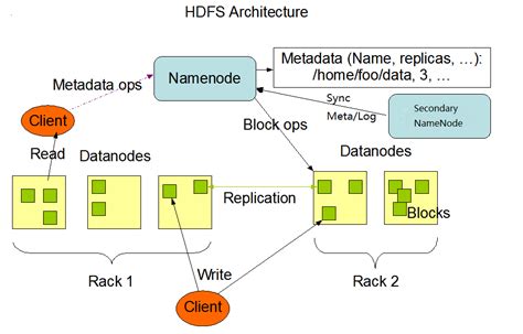 全方位揭秘！大数据从0到1的完美落地之hdfs的体系结构 知乎
