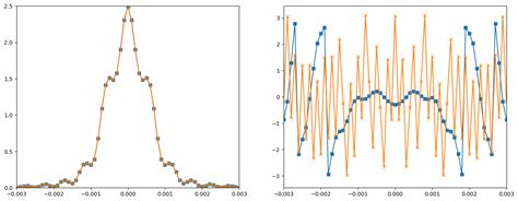Angular Spectrum Propagation