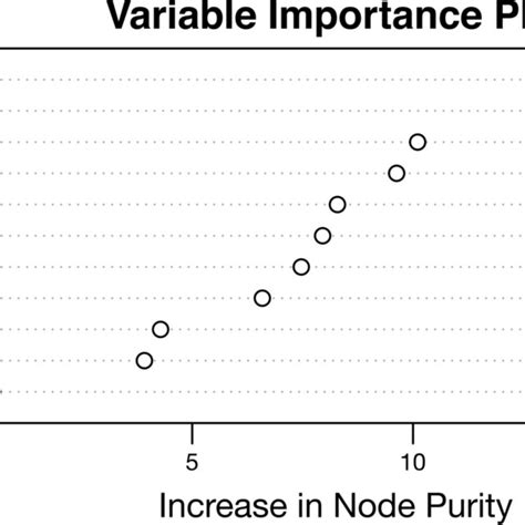 Ranked Importance Of Each Predictor Variable Considered By Random