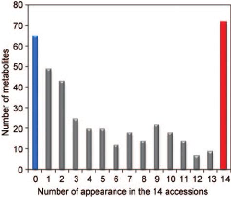 Histogram Showing The Frequencies Of Metabolites Detected In 14 Plant
