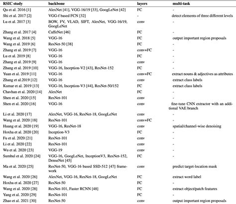 Table 1 From A Systematic Survey Of Remote Sensing Image Captioning