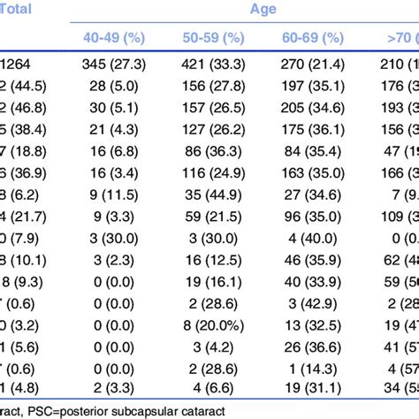 Distribution Of Cataracts Specific Cataract Types And Cataract Download Scientific Diagram