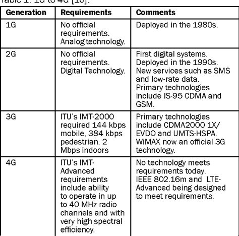 Evolution Of Mobile Wireless Communication Networks 1g To 4g