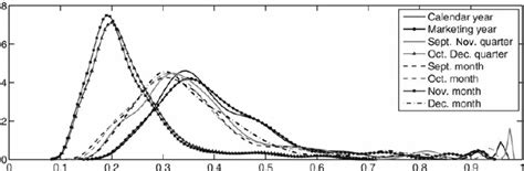 Empirical Kernels Of Normalised Price Series Based On A Normal Kernel