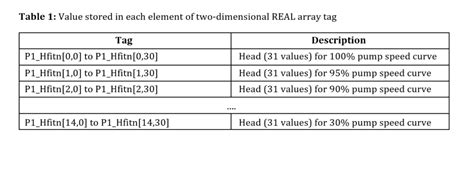 The Ultimate Guide To Configuring Multidimensional Arrays In Scada