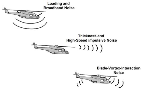 2 Schematic Of Typical Noise Directivity For Rotor Noise Sources From